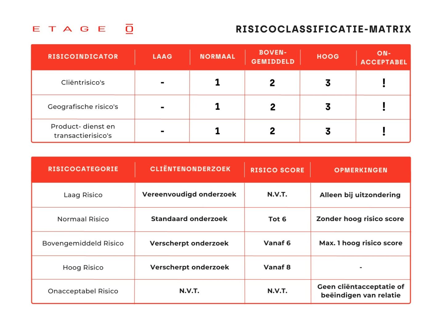 Risicoclassificatie-matrix: risico's van cliënten inschatten | Etage 0